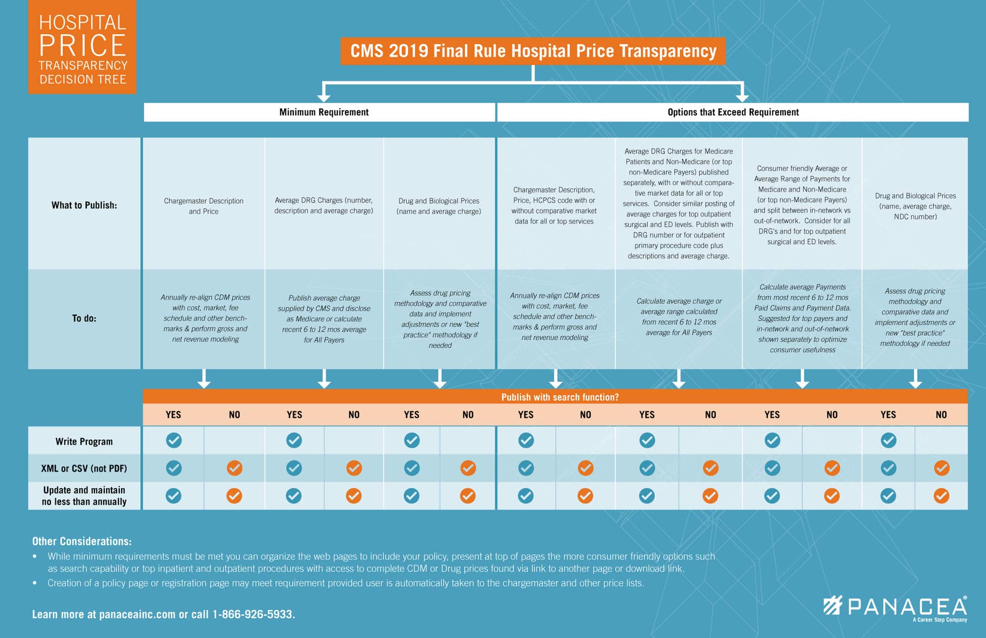 HZBP: Hospital Price Transparency Decision Tree - Panacea Healthcare ...